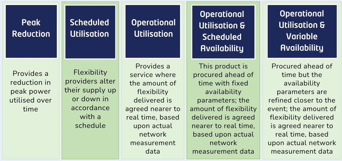 Flexibility case study: Demand reduction