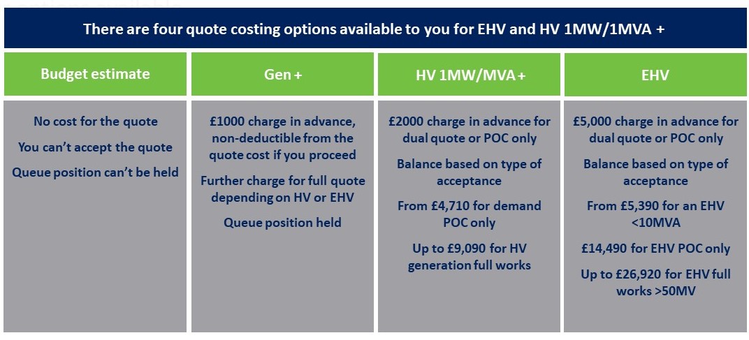 Quote costs (Connection Offer Expenses)