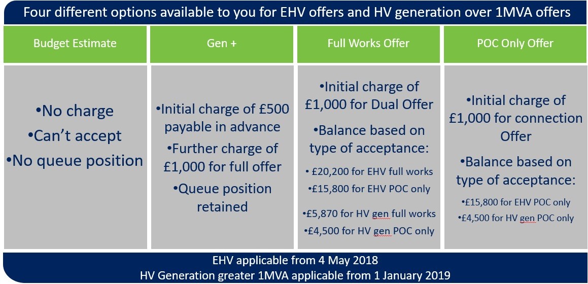 Quote costs (Connection Offer Expenses)