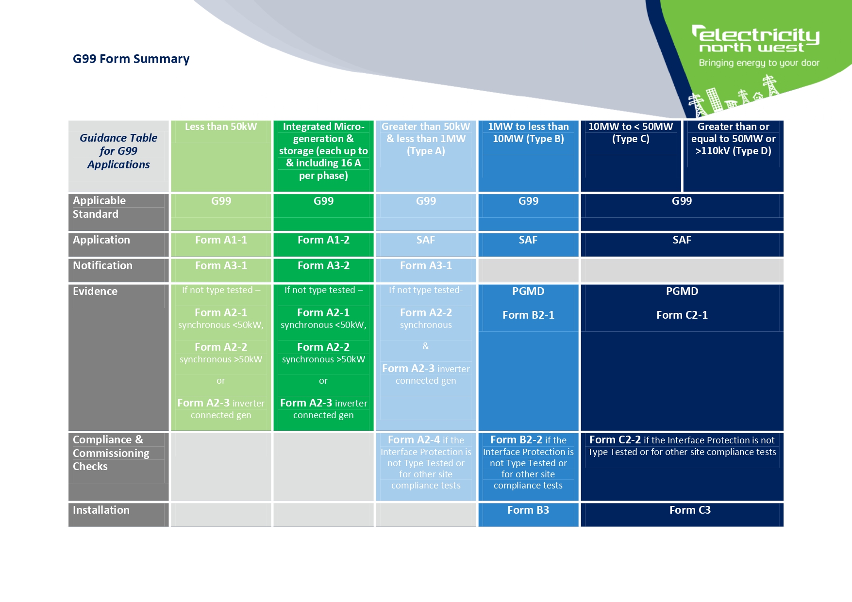 Generation connections