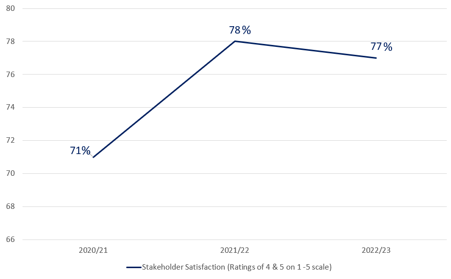 Stakeholder Satisfaction Survey