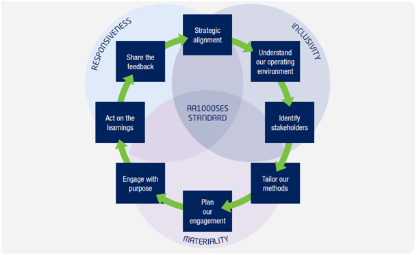 Our stakeholder engagement process