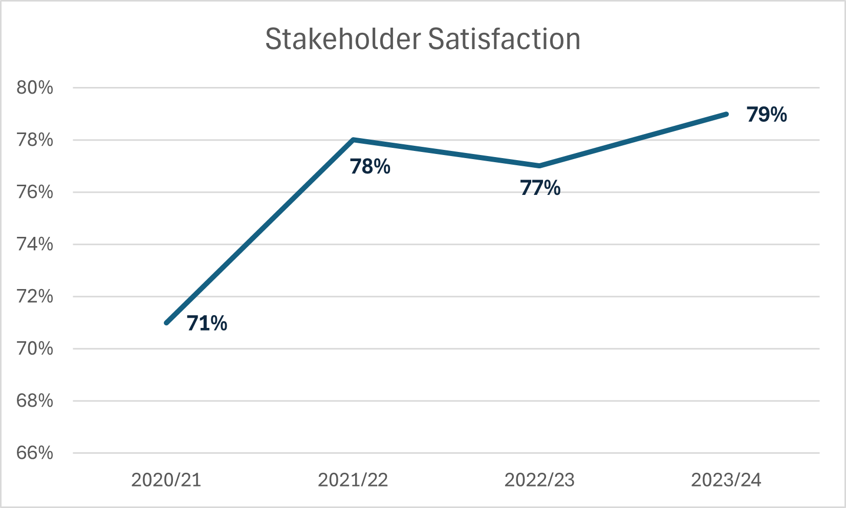Stakeholder Satisfaction Survey